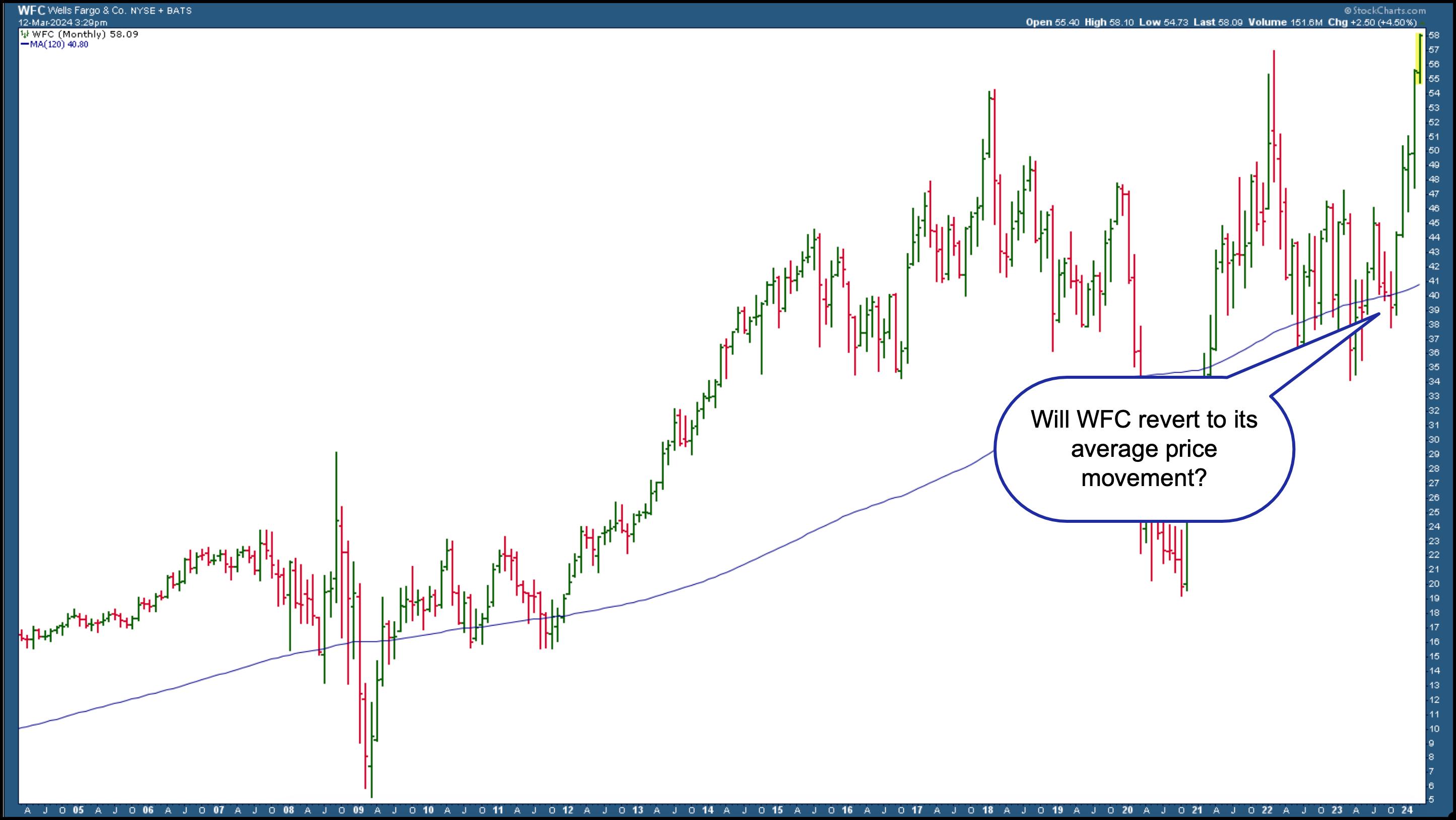 WFC Stock: A Step-By-Step Analysis to Better Time Your Entry
